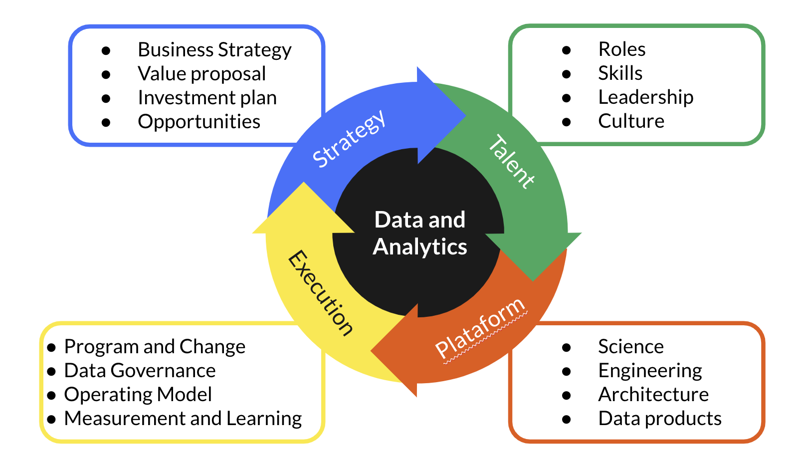 Crafting a Data and Analytics Strategy